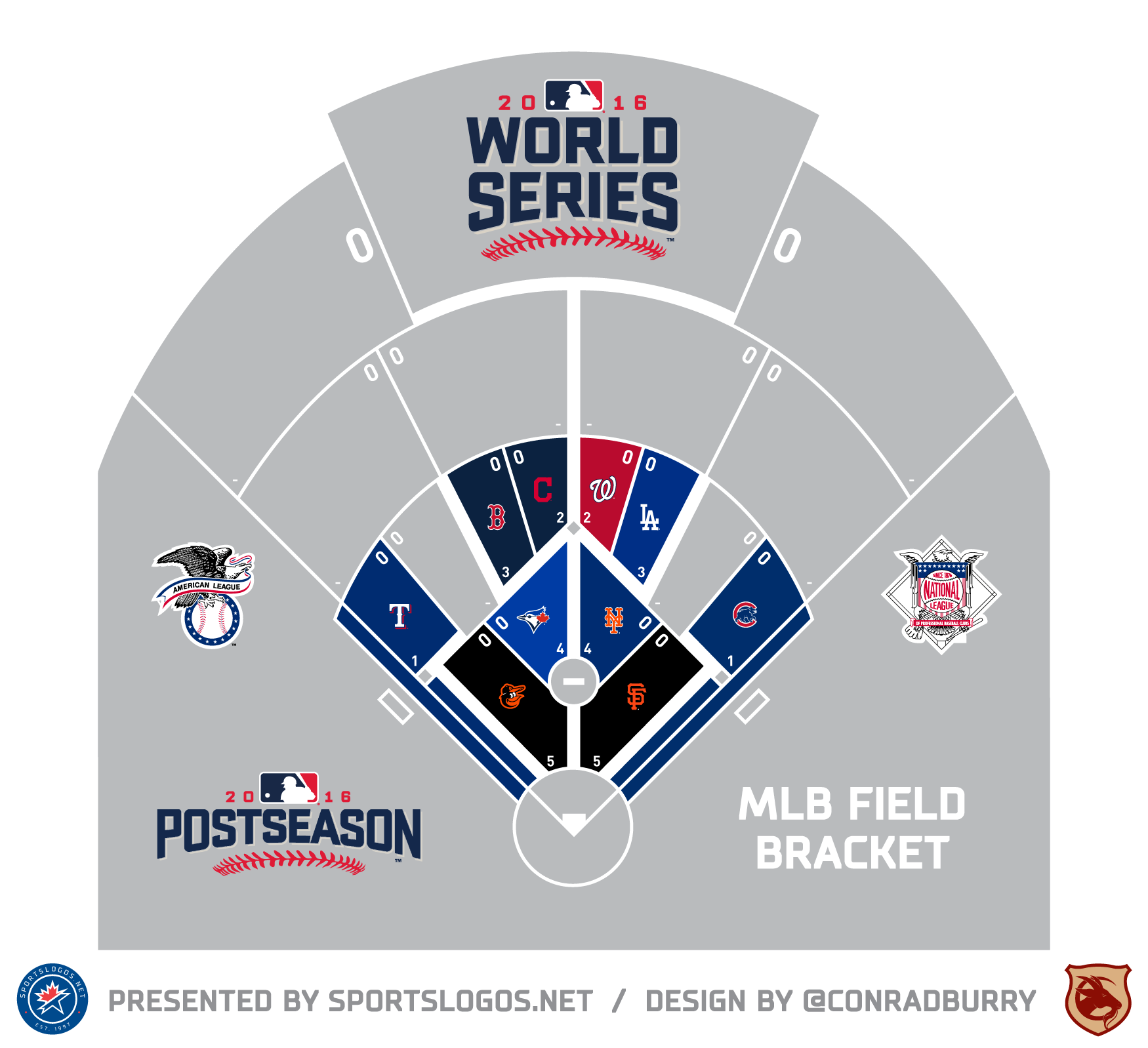 Updated Radial Postseason Bracket - October 6, 2016 : r/baseball